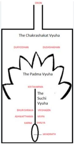 VYUHAS: THE DYNAMIC MILITARY FORMATIONS OF MAHABHARAT - Bharatvoice